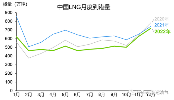 HiFleet海运LNG年报2022 - 知乎