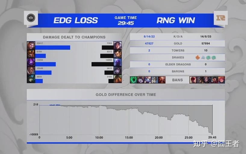 S11全球总决赛：EDG击败RNG纪录晋级4强！可看完后，网友有点慌！ - 知乎