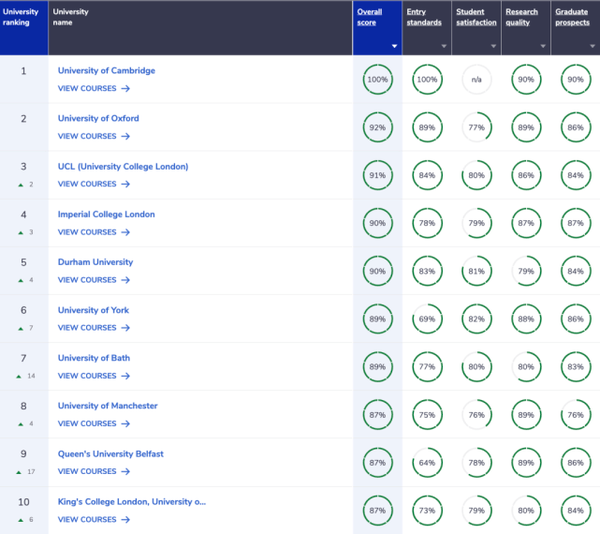 英国高校排名看哪家？CUG发布2023年英国大学排名！ - 知乎