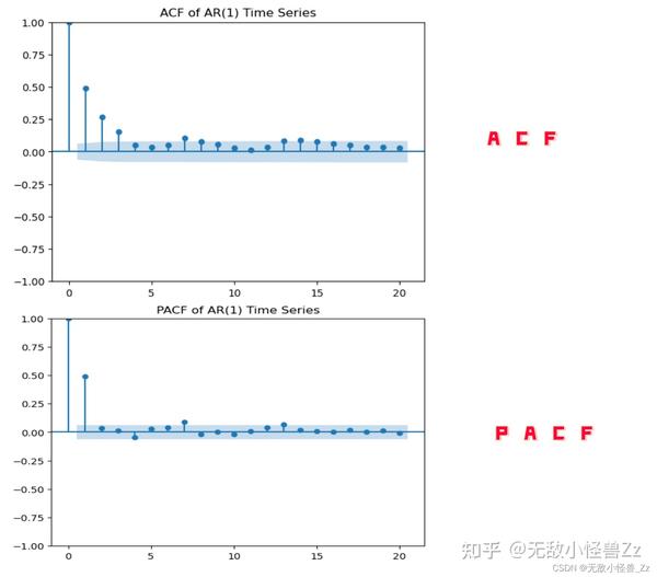 时间序列模型(四)：ARIMA模型 - 知乎