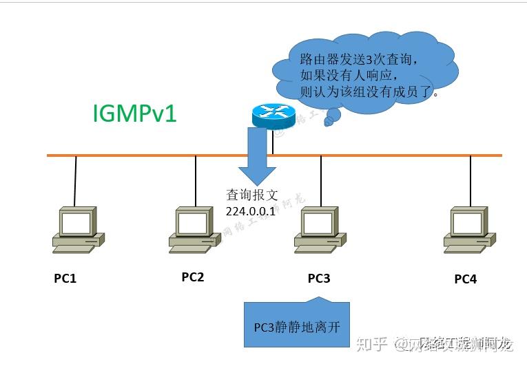 【干货】IGMPv1协议闲聊 - 知乎