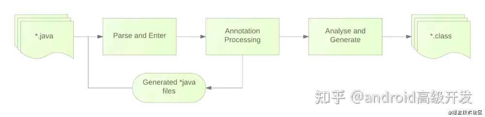 Android架构设计核心注解——APT实现原理 - 知乎