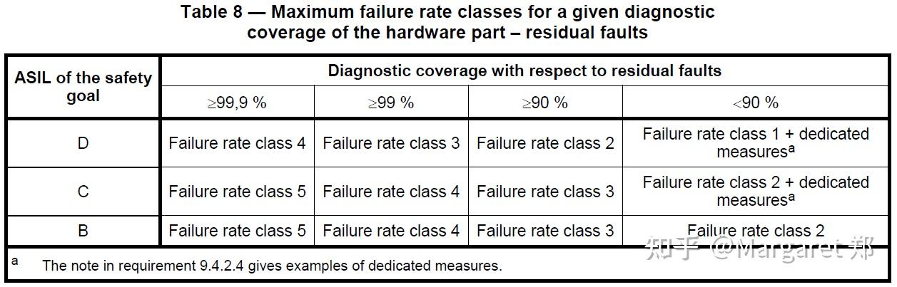 26262规范解读笔记 11-Part 5 Product development at the hardware level - 知乎
