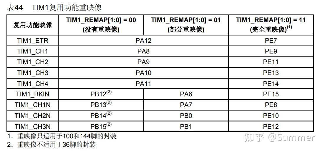 使用STM32F103ZET6的高级定时器1 重映射 产生4路PWM输出（STM32学习笔记） - 知乎