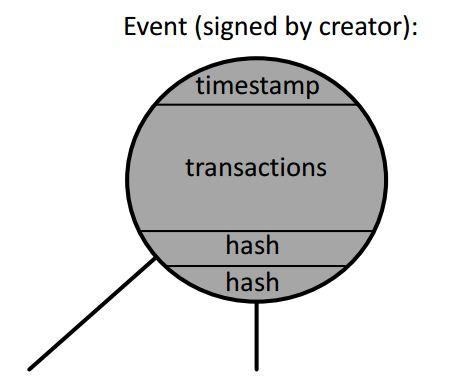 Hashgraph —— 或许是目前最为优秀的共识协议 - 知乎