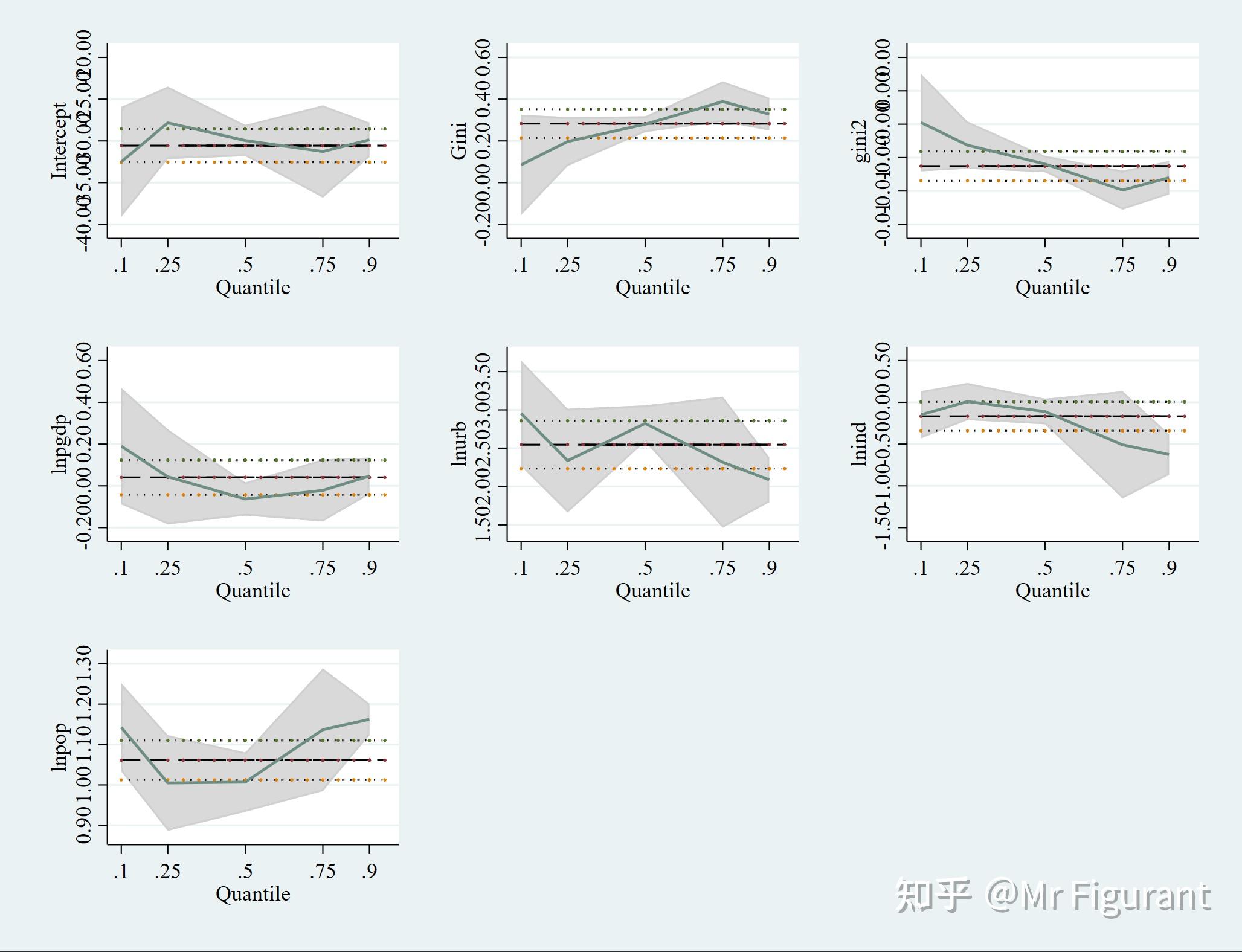 Stata学习：如何绘制分位数回归曲线图 grqreg？ - 知乎