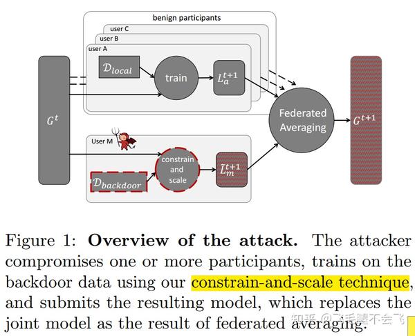 联邦学习安全论文阅读《How To Backdoor Federated Learning》 - 知乎