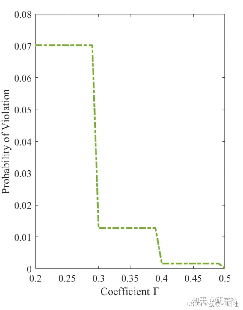 【机会约束、鲁棒优化】具有排放感知型经济调度中机会约束和鲁棒优化研究【IEEE6节点、IEEE118节点算例】（Matlab代码实现） - 知乎