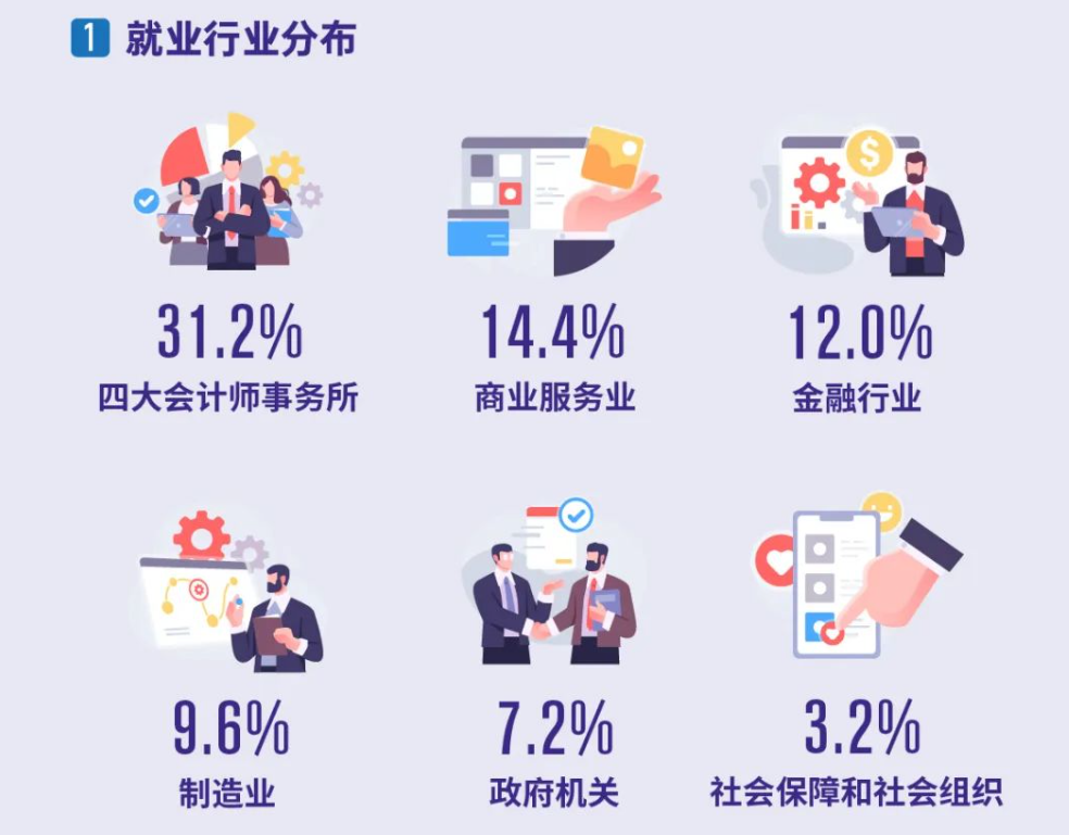 MBA/MEM/MPAcc/MAud毕业后就业薪资情况