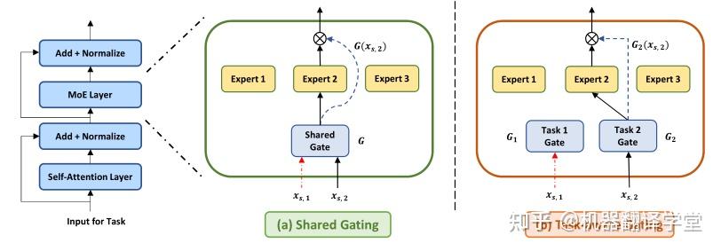MoE应用于多任务学习 - 知乎
