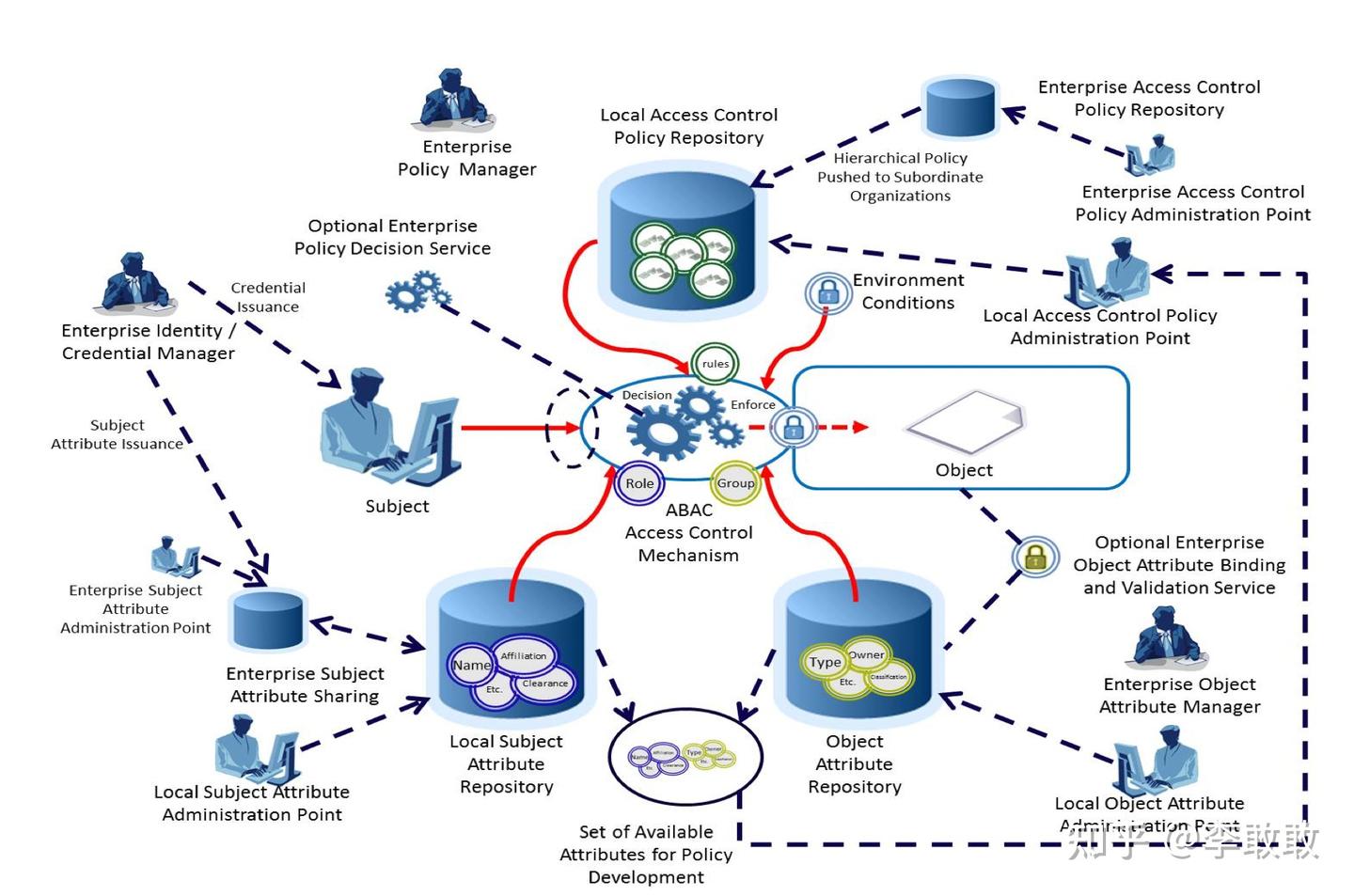 理解ABAC（Attribute based access control）及企业级ABAC架构 - 知乎
