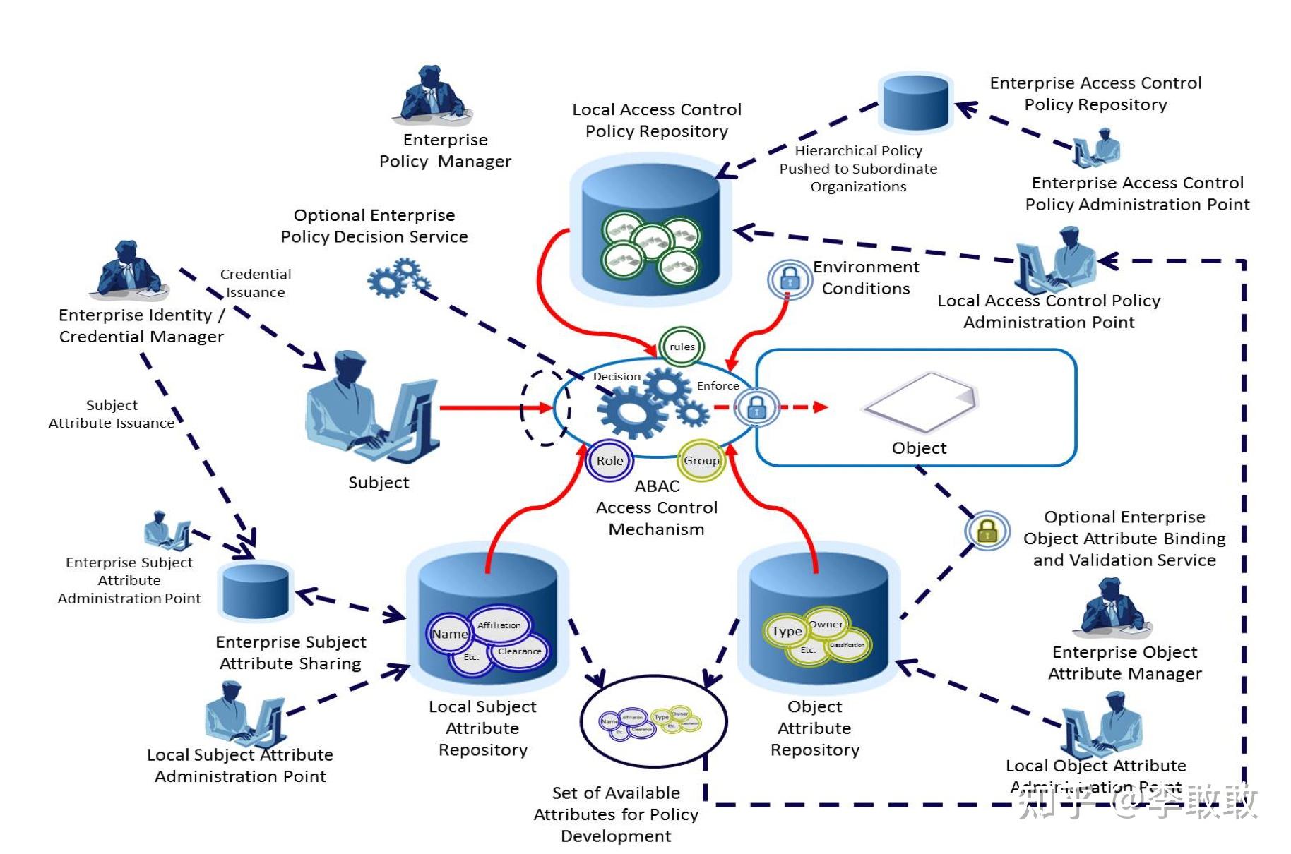 理解ABAC（Attribute based access control）及企业级ABAC架构 - 知乎