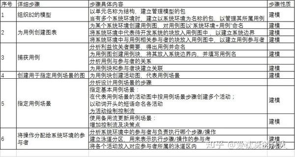 MagicGrid方法学习体会（四）：用例、用例场景及B2.用例步骤详解 - 知乎