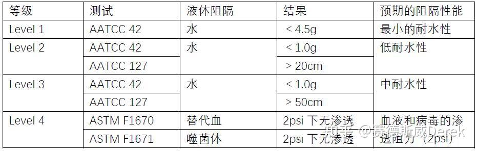 一文读懂ANSI/AAMI PB70：2012防护服液态阻隔性能等级 - 知乎