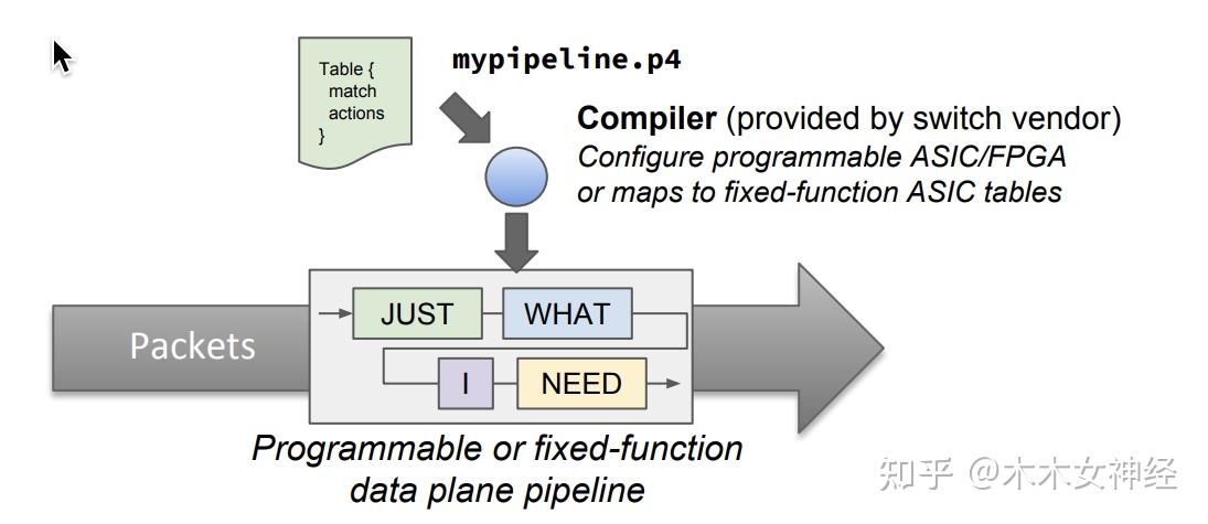 P4 与 P4Runtime 介绍 - 知乎
