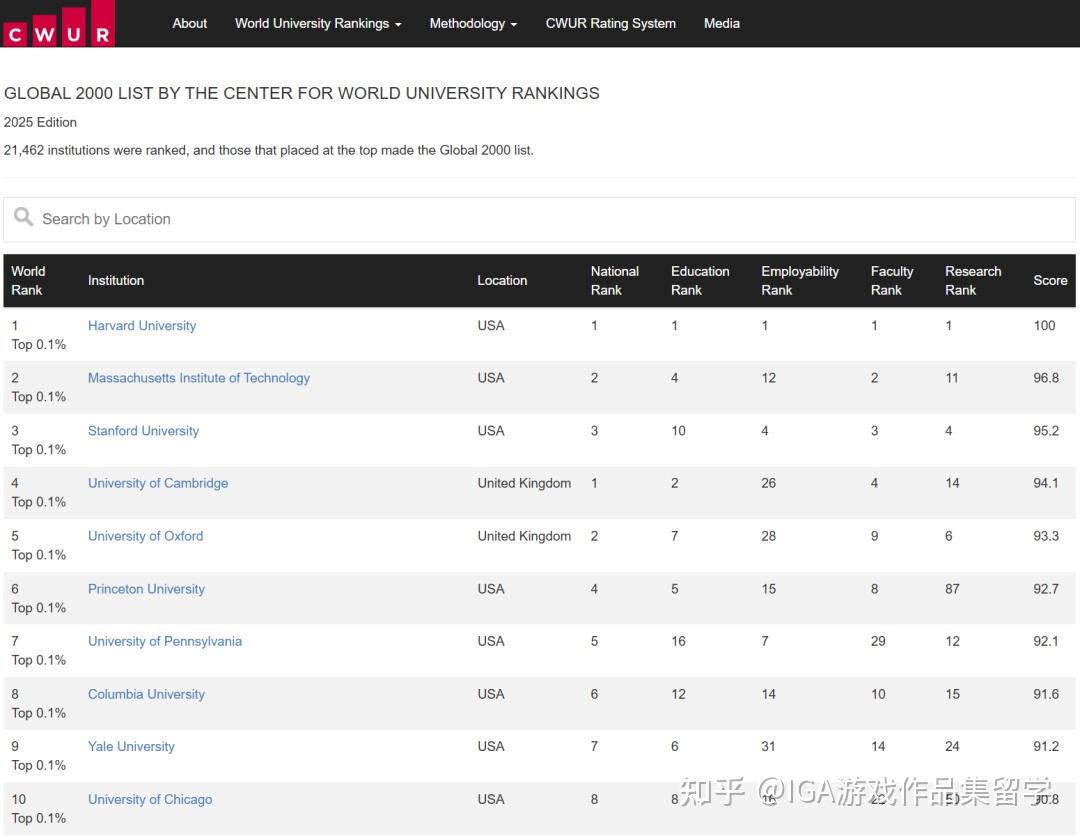 比QS更“硬核”的全球大学榜单？2025 CWUR发布，游戏相关强校也在其中！ - 知乎