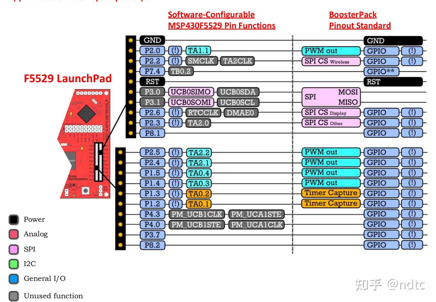 TI Arduino 测试用例 - 知乎