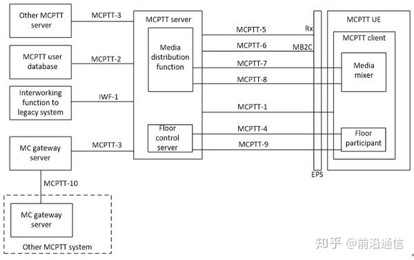 MCPTT功能架构和信息流 - 知乎