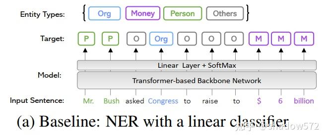 【论文笔记】Few-Shot Named Entity Recognition: An Empirical Baseline Study - 知乎