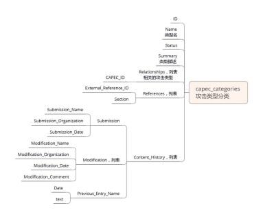 网络安全知识图谱构建之CAPEC攻击类型数据集 - 知乎