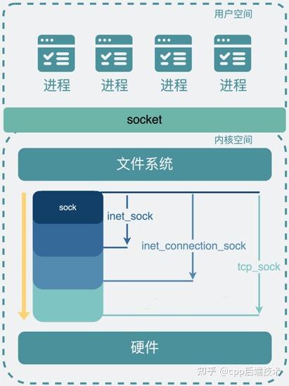 深入操作系统，一文搞懂Socket到底是什么 - 知乎