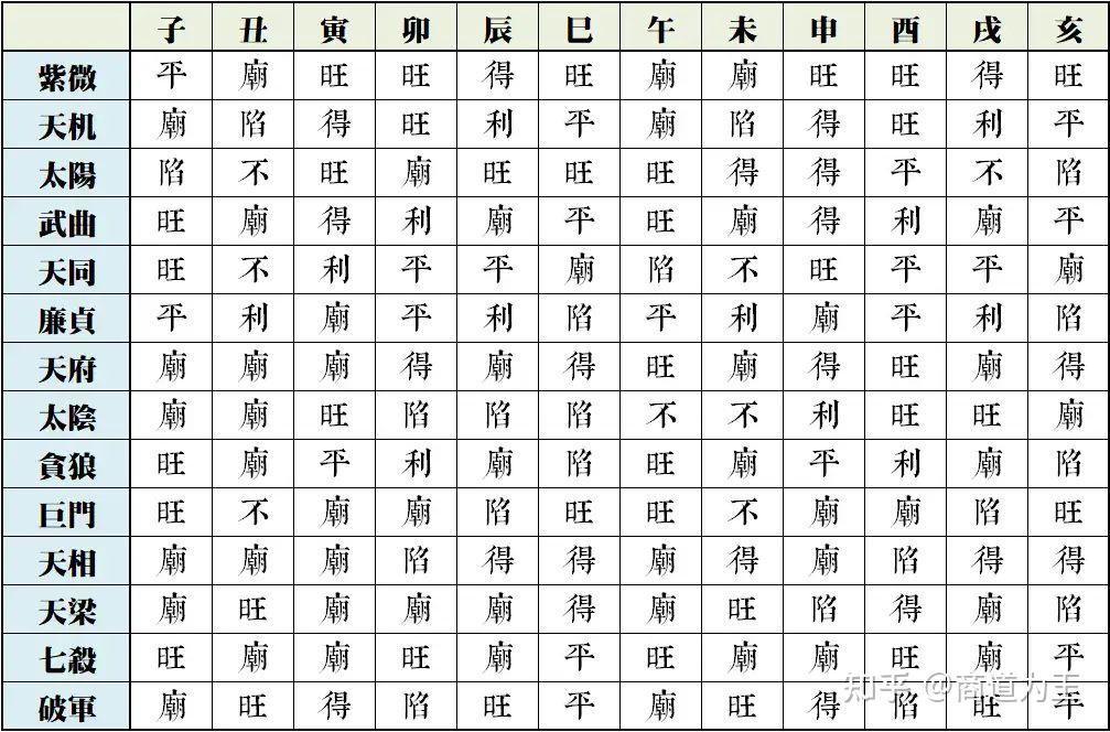 紫微斗数“庙旺得利平不陷”的含义 知乎 3399