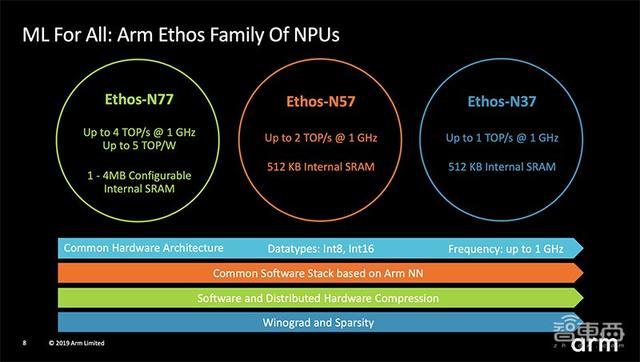 Arm芯片IP四弹连发！NPU/GPU/DPU全覆盖，猛攻多个细分市场 - 知乎