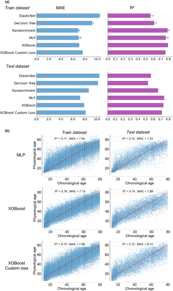 Q1区7分+ NHANES数据库分析文章，机器学习和人工智能分析是高分的秘密！ - 知乎