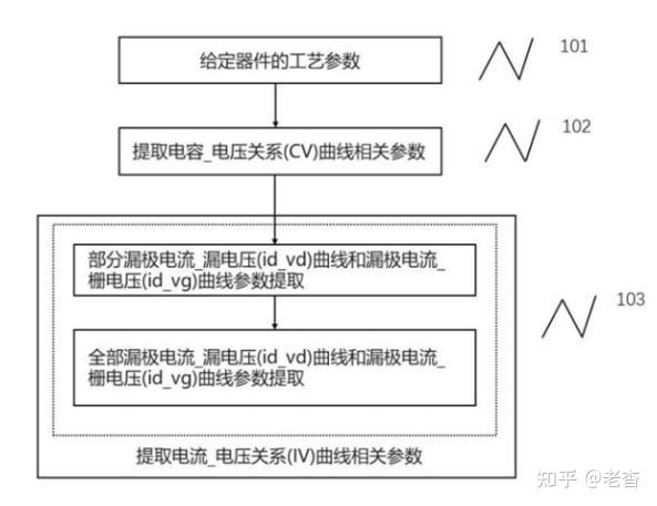 可降低参数提取次数！详解华大九天ASM模型直流参数提取方案 - 知乎