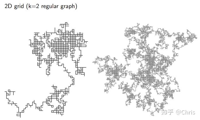 Diffusion Process and Random Walk on graphs - 知乎