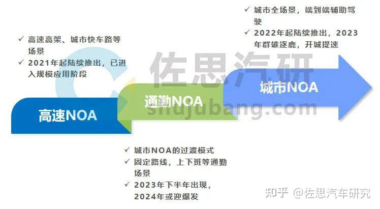 #领航辅助驾驶（NOA） 研究：#城市NOA 势不可挡，未来如何落地？#L2+ @佐思汽研 - 知乎