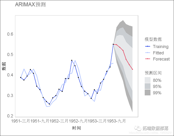 Arima模型,arimax模型预测冰淇淋消费时间序列数据附代码数据 知乎