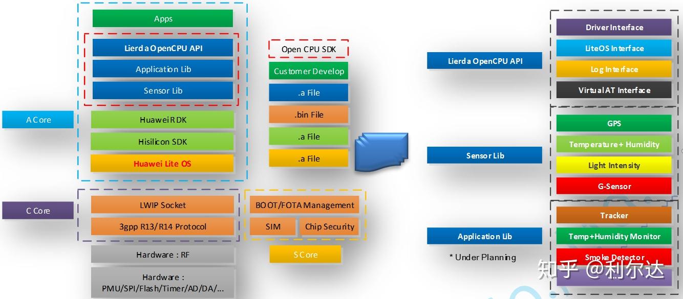 Lierda NB86-G OpenCPU方案介绍 - 知乎