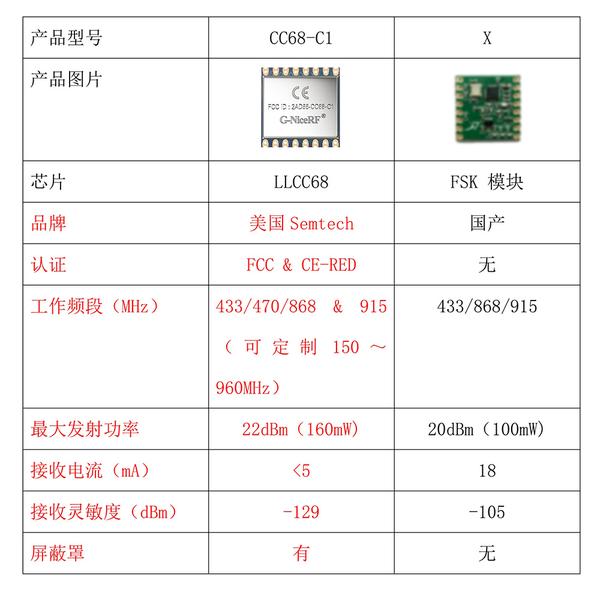 为什么选择LLCC68 LoRa模块CC68-C1，它有哪些优势？ - 知乎