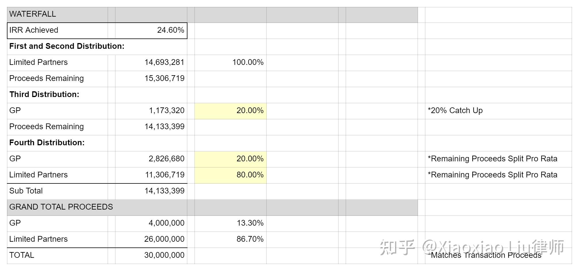【私募基金20讲（6）】私募基金的GP和LP是如何分成？GP的附带权益（Carried Interest）四步流水（Waterfall）计算详解，基金经理的绩效费是如何计算的？ - 知乎