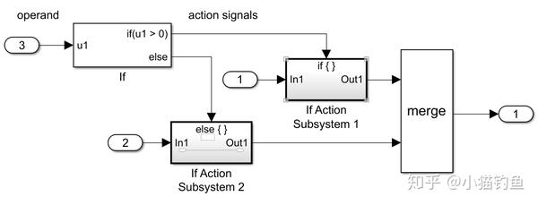 又见Simulink库模型之(10)：子系统 - 知乎