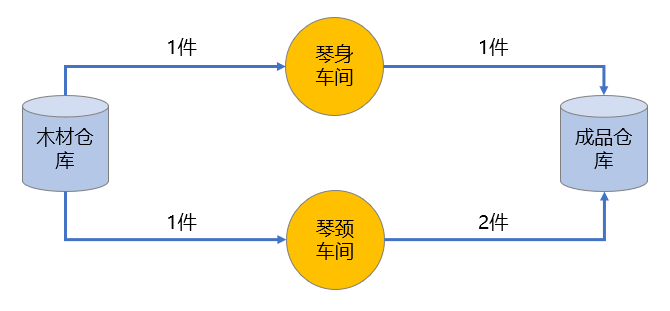 使用Python的SimPy进行制造仿真 - 知乎
