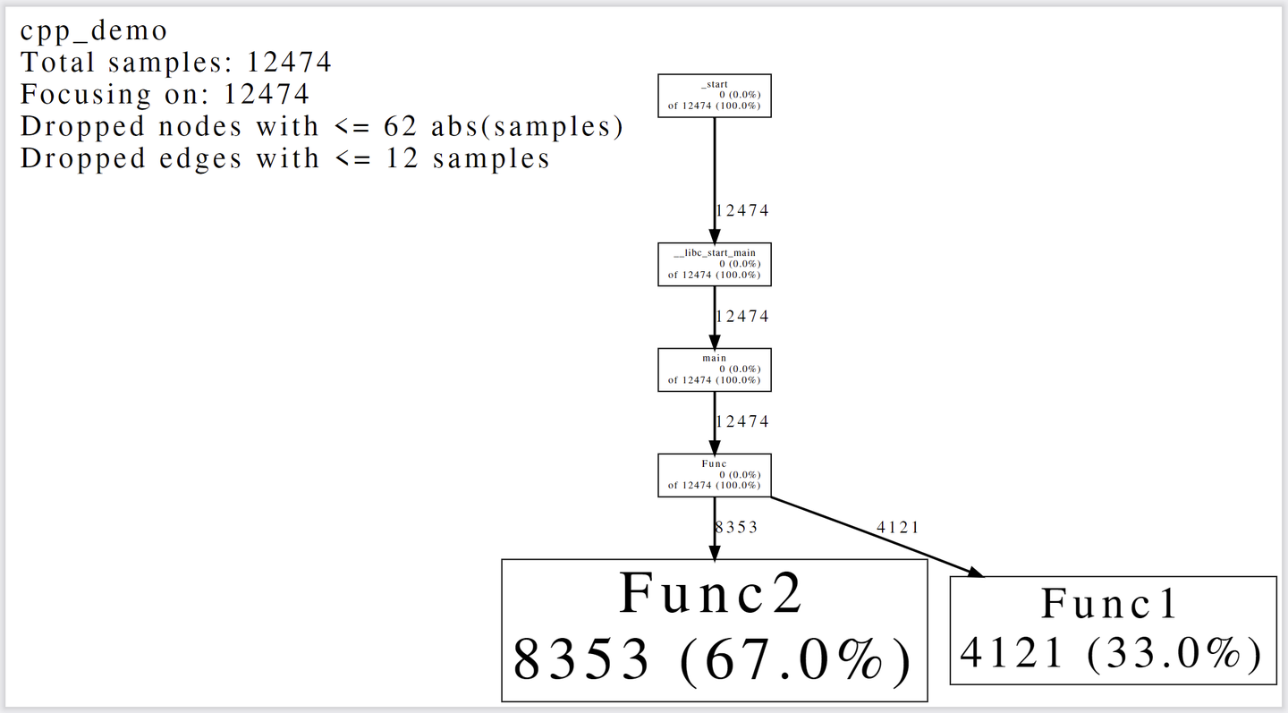 使用 gperftools 进行 C++ 代码性能分析 - 知乎