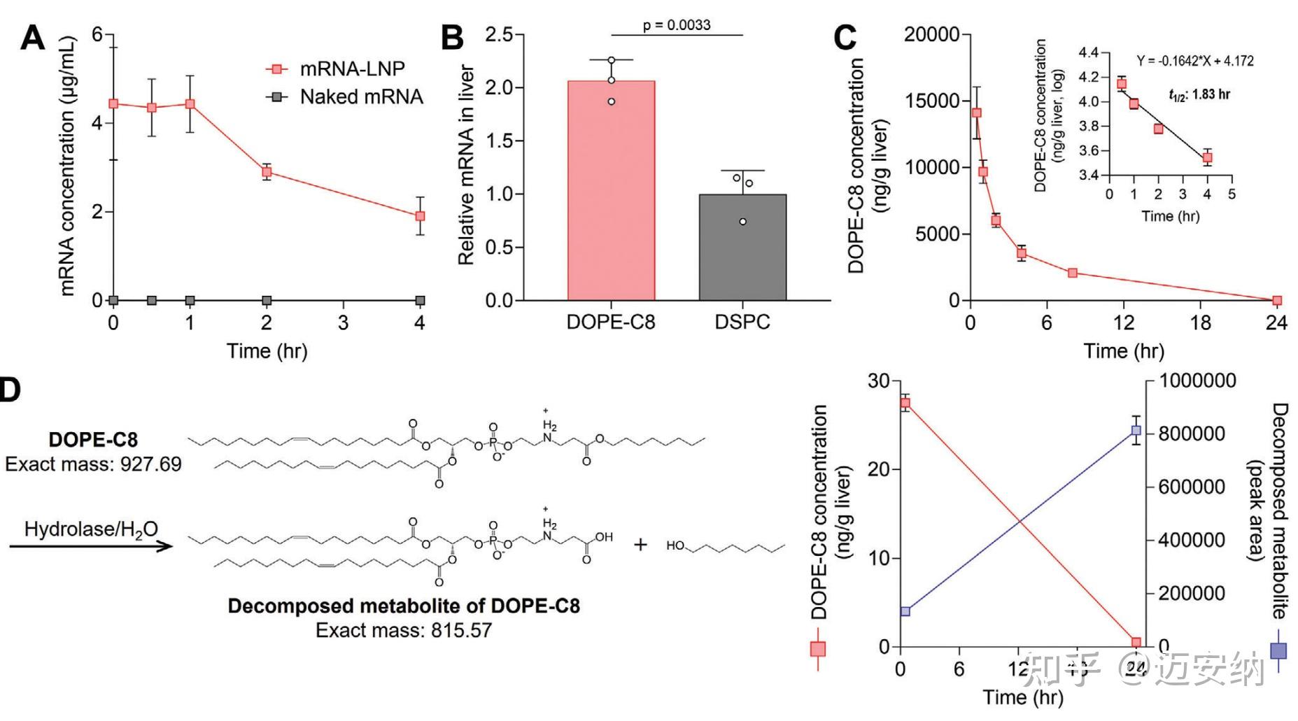脂质辅料新研究-新型辅助磷脂（DOPE-X）显著提高mRNA-LNP的体内递送 - 知乎