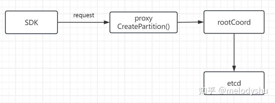 CreatePartition API执行流程_milvus源码解析 - 知乎