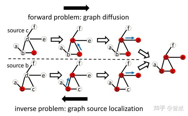 An Invertible Graph Diffusion Neural Network for Source Localization（一种用于源定位的可逆图扩散神经网络） - 知乎