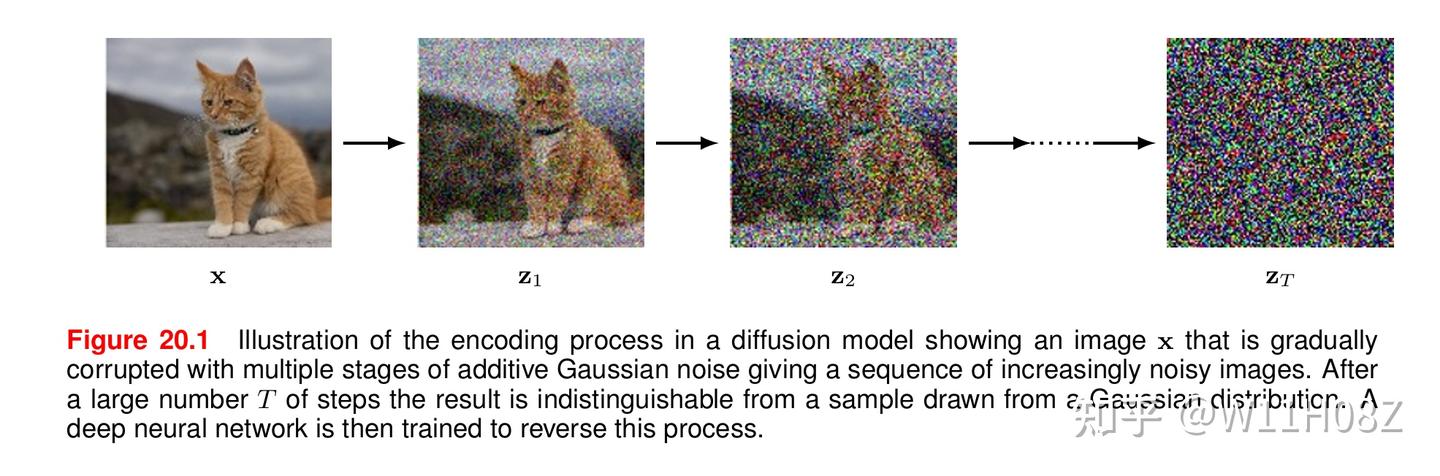 【Deep Learning：Foundations and Concepts】Diffusion Models - 知乎