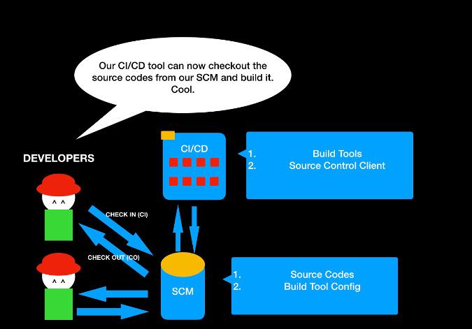 使用开源工具构建 DevOps 流水线的初学者指南 - 知乎