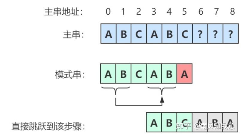 KMP算法原理和实现 - 知乎