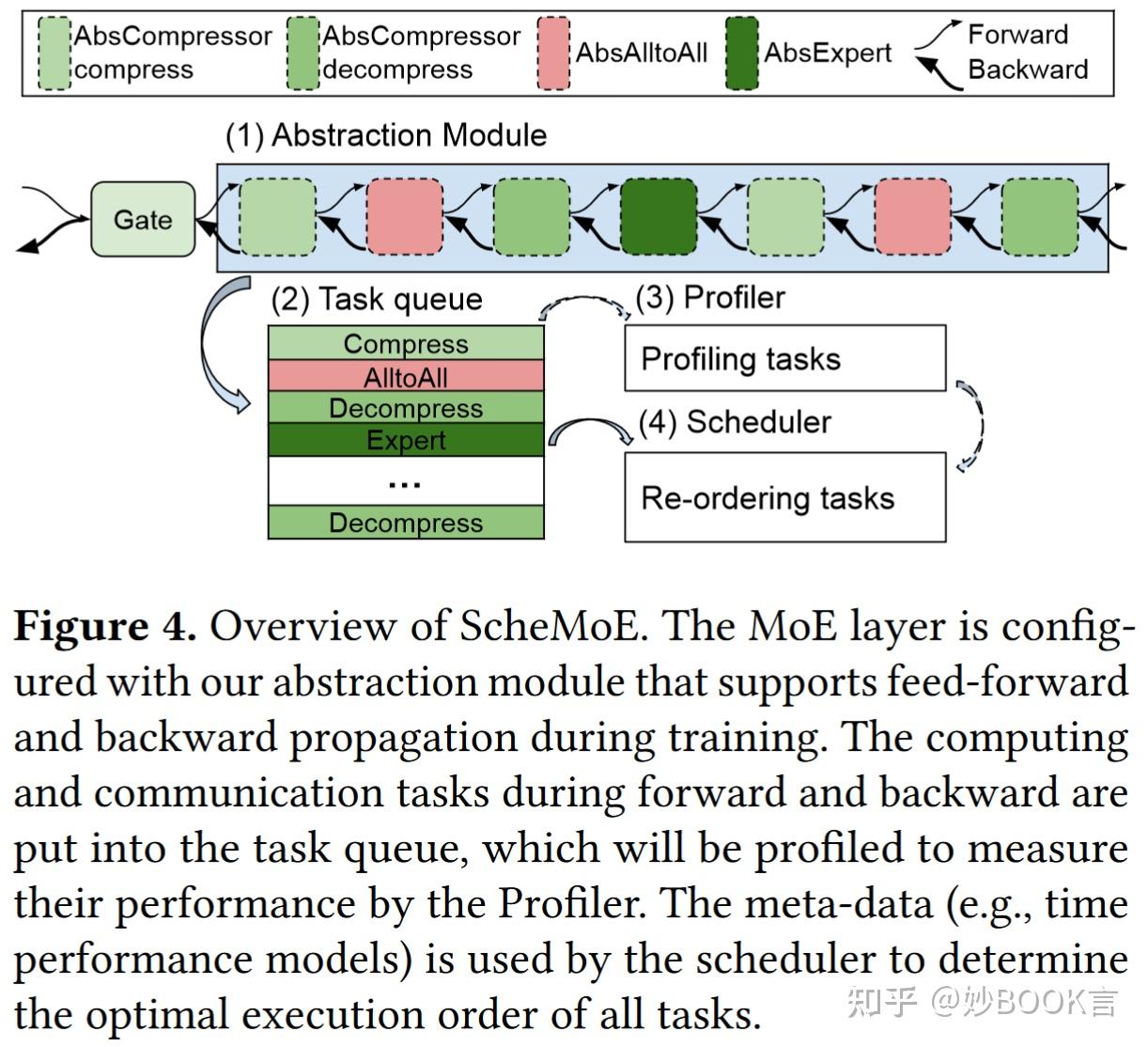 ScheMoE: An Extensible Mixture-of-Experts Distributed Training System with Tasks Scheduling——论文 ...