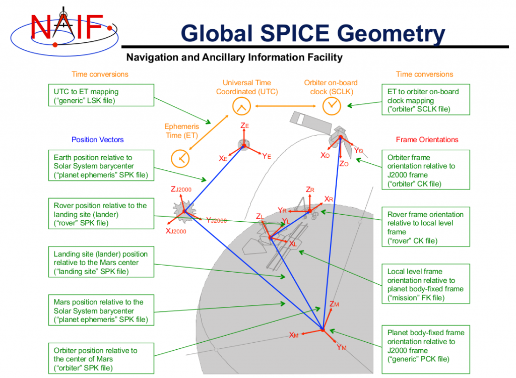 CSPICE星历程序简介和其与python的交互使用 - 知乎