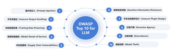 安天WAF如何应对大模型平台和应用OWASP TOP 10风险 - 知乎