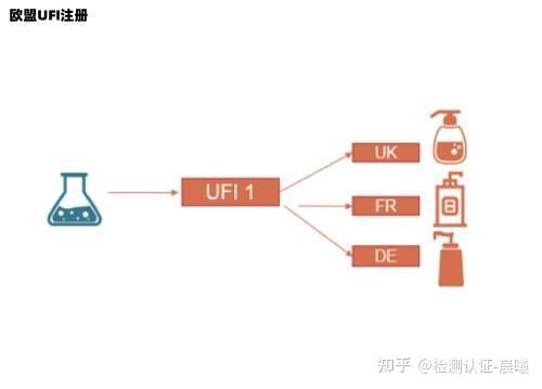 欧盟CLP法规：欧盟UFI注册的UFI编码 UFI CODE详解 - 知乎