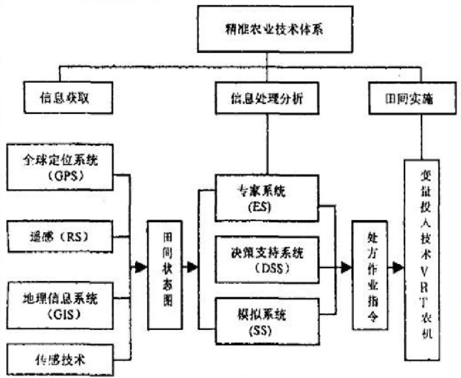 精准农业发展现状与未来之路 - 知乎