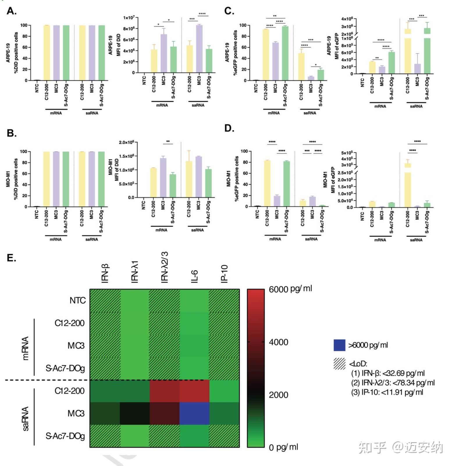 mRNA和SaRNA在眼玻璃体内注射的疗效与免疫原性研究 - 知乎
